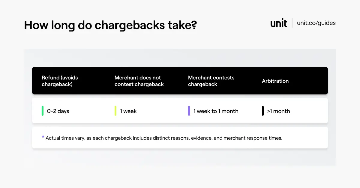 Unit | The complete guide to understanding and reducing chargebacks